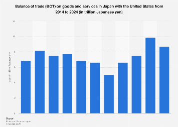 Japan: trade balance with the U.S. 2024| Statista