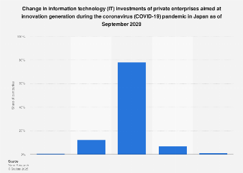 Japan: private IT investment change regarding innovation during COVID ...