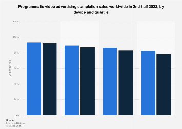 Programmatic video ad completion rates by device 2022| Statista