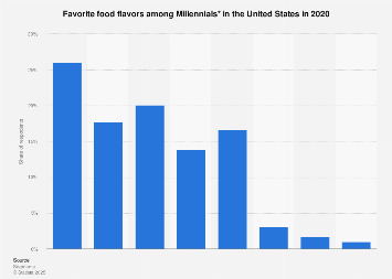 U.S.: Favorite food flavors among Millennials 2020| Statista