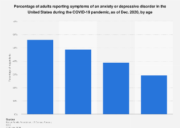 Adults reporting anxiety or depression during COVID-19 pandemic by age U.S. 2020| Statista
