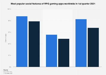 Global top social features of RPG apps 2021| Statista
