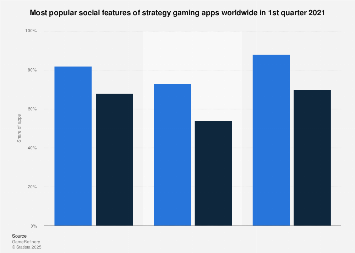 Global top social features of strategy games 2021| Statista