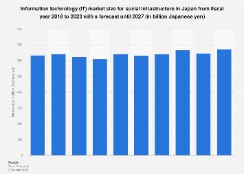 Japan: IT market size for social infrastructure 2027| Statista