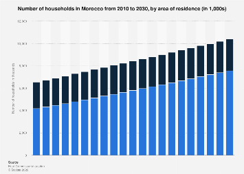 Morocco: number of households by area 2010-2030| Statista