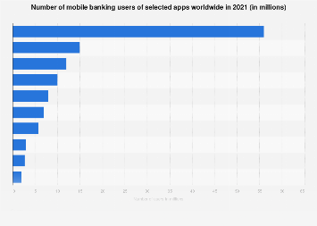 Digital banking apps: users worldwide 2021| Statista