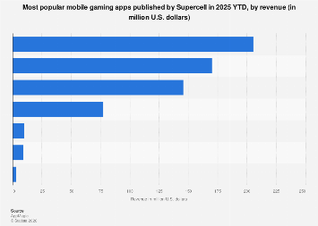 Supercell top grossing games 2025| Statista
