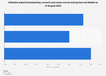 Concert livestream attitudes and participation worldwide 2020| Statista