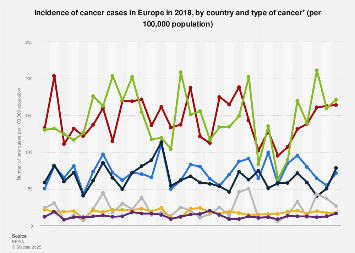 Europe: cancer incidence by country and type | Statista