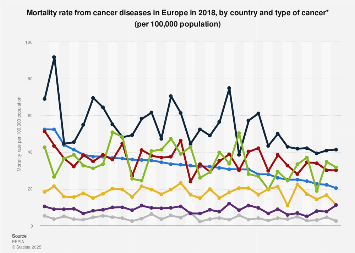 Mortality rate from cancer diseases in Europe in 2018, by types of ...