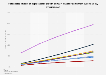 APAC: digital sector impact on GDP by subregion 2025| Statista