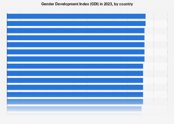 Gender Development Index (GDI) - country ranking 2023| Statista