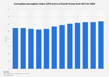 South Korea: corruption perceptions index 2024| Statista