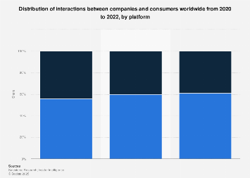 Online vs offline consumer-brand interactions 2022| Statista