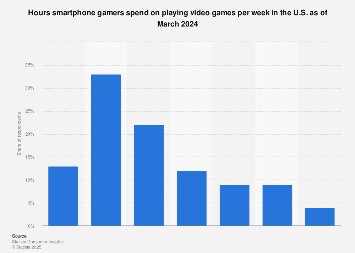Mobile gaming on smartphone - hours per week United States 2024| Statista