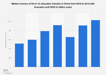 China: K-12 education market size 2022| Statista