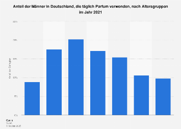 Verwendung von Parfum bei Männern in Deutschland nach Altersgruppen ...