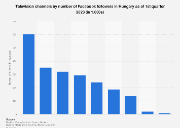 Hungary: television channels by Facebook followers 2023| Statista