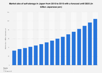 Japan: self-storage market size 2025| Statista