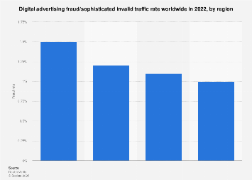 Ad fraud rate by region 2022| Statista