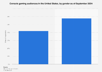 Console gaming audiences in the United States, by gender 2024| Statista