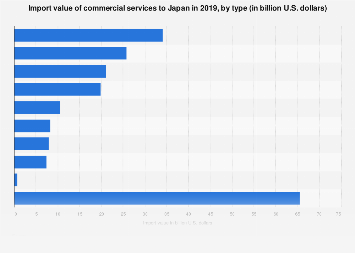 Japan: commercial service import value by type| Statista