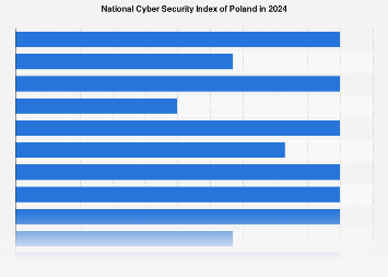 Poland: National Cyber Security Index 2024| Statista