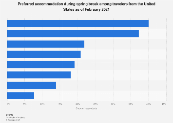 Spring break: preferred travel accommodation US 2021 | Statista