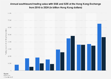 Hong Kong: value of southbound trading at HKEX 2024| Statista