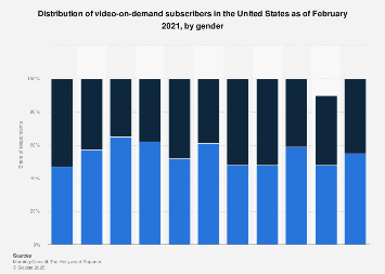 VOD subscribers in the U.S. by gender 2021| Statista