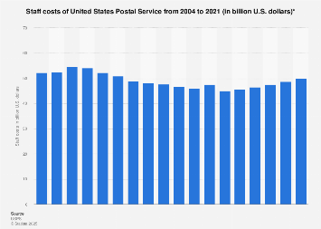 USPS staff costs 2004-2021| Statista