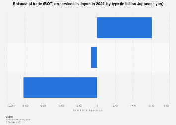 Japan: service trade balance by type 2024| Statista