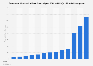 Mindtree Ltd: revenue 2023| Statista