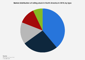 North America: rolling stock market distribution by type 2019| Statista