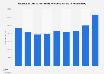 DNV GL revenue worldwide 2023| Statista