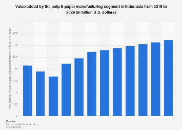 Value added by the pulp & paper manufacturing segment Indonesia| Statista