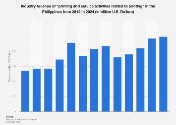 Forecast: Industry revenue of “printing and service activities related ...