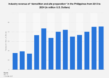 Forecast: Industry revenue of “demolition and site preparation“ in the ...
