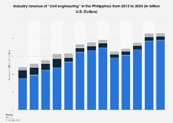 Forecast: Industry revenue of “civil engineering“ in the Philippines ...