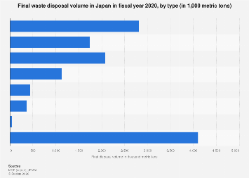 Japan: final waste disposal volume by type| Statista