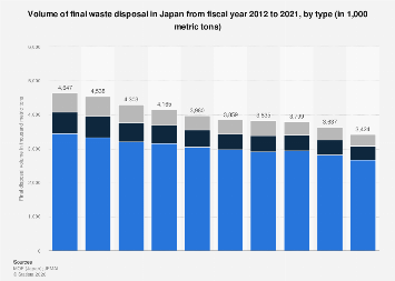 Japan: final waste disposal volume by type| Statista