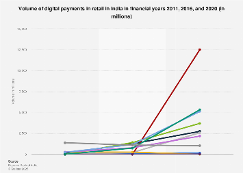 India: volume of digital payments in retail 2020| Statista