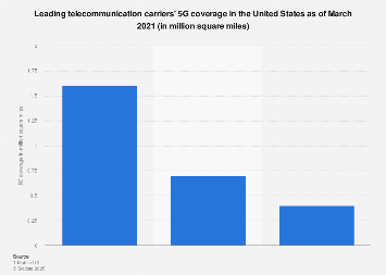 Top telco carriers' 5G coverage in the US 2021| Statista