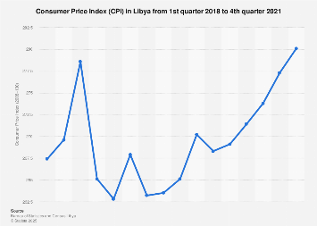 Libya: CPI by quarter 2018-2021| Statista