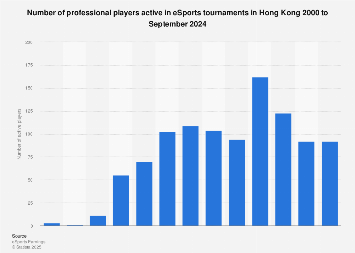 Hong Kong: number of eSports professional players 2024| Statista