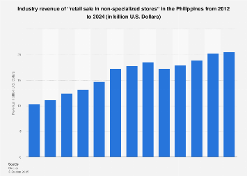 Forecast: Industry revenue of “retail sale in non-specialized stores ...