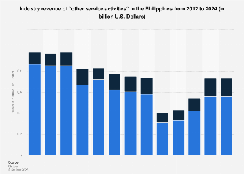 Forecast: Industry revenue of “other service activities“ in the ...