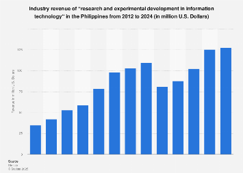 Forecast: Industry revenue of “research and experimental development in ...