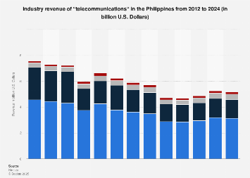 Forecast: Industry revenue of “telecommunications“ in the Philippines ...