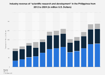 Forecast: Industry revenue of “scientific research and development“ in ...